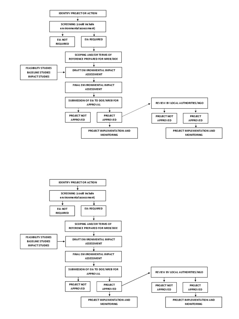EIA Project Approval Process | PDF | Environmental Impact Assessment ...