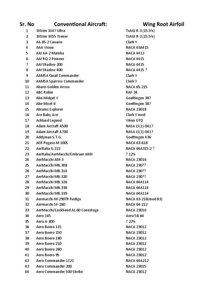 Aircraft Airfoil Database | PDF | Boeing B 29 Superfortress | Monoplane