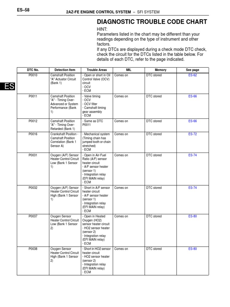 Diagnostic Trouble Code Chart: 2Az-Fe Engine Control System - Sfi ...