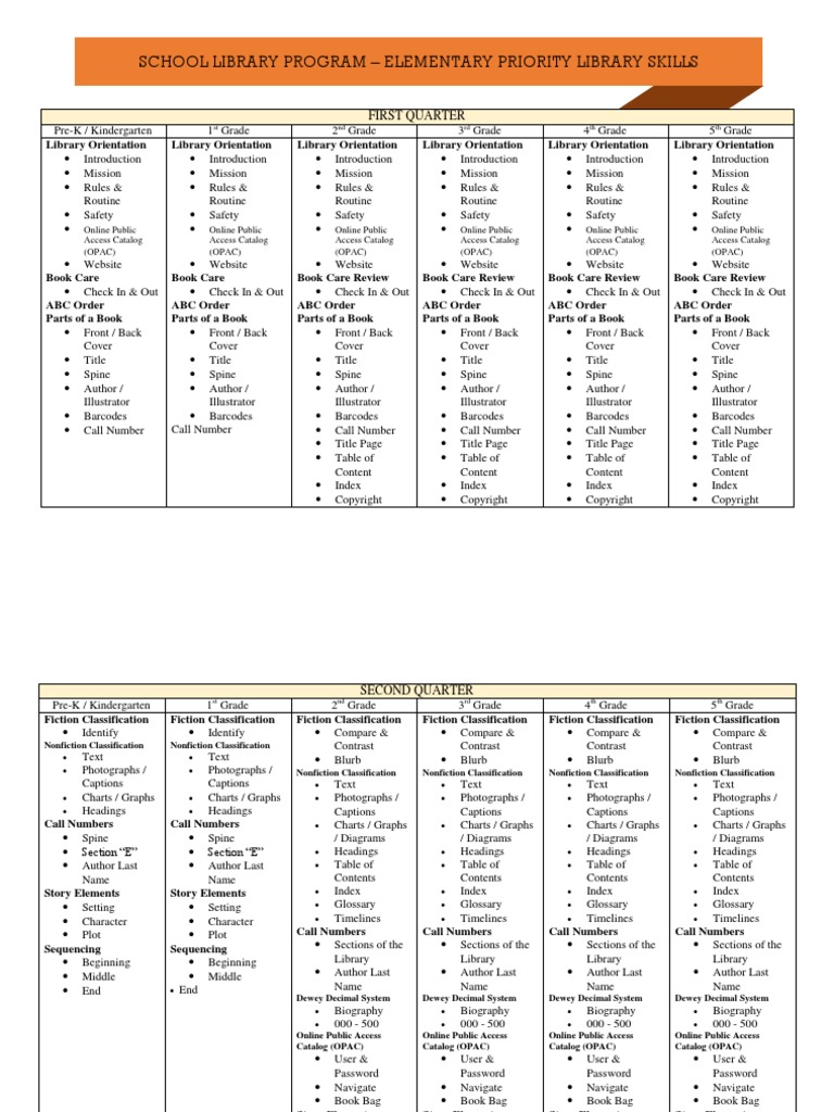 School Library Program - Priority Library Skills | PDF | Information Literacy | Plagiarism