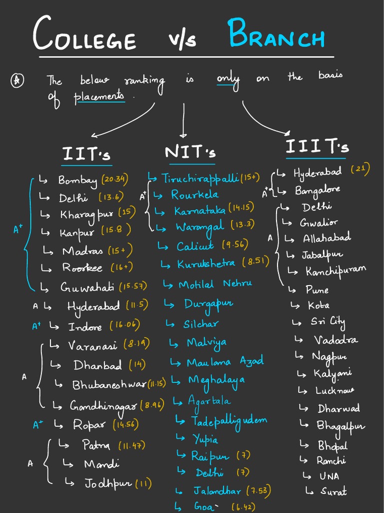 College Vs Branch | Educational Institutions | Educational Organizations