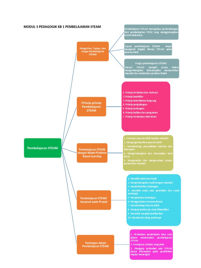 Pembelajaran STEAM dan Mind Mapping | PDF | Karier & Perkembangan