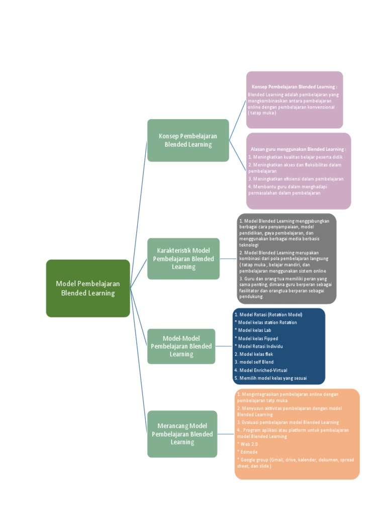 Mind Mapping Modul 3 KB 4-Erni Kurniawati | PDF | Karier & Perkembangan | Pengembangan Diri