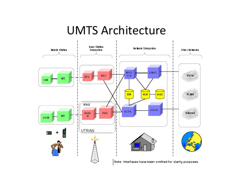 An Overview of the Key Components and Architecture of 3G UMTS Mobile ...