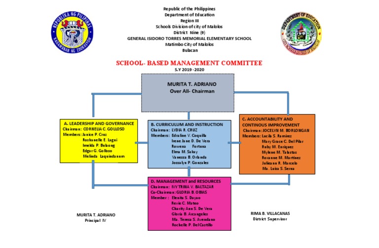 School-Based Management Committee: General Isidoro Torres Memorial ...