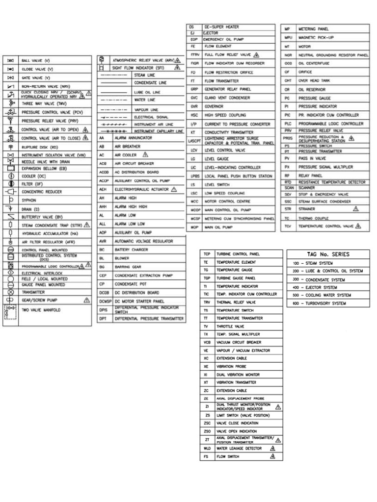 Nomenclatura P&ID | PDF