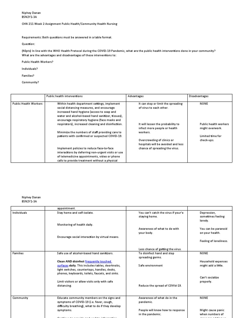 Week 2 Assignment Public HealthCommunity Health Nursing BSN2Y1-3A | PDF ...