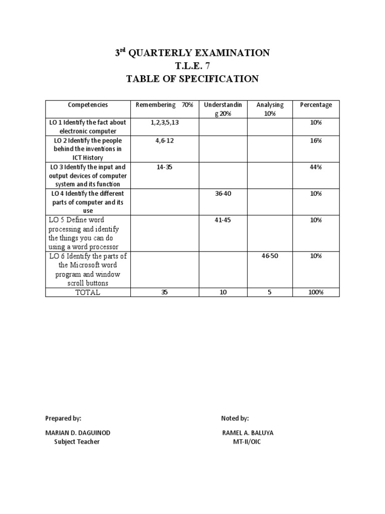 3 Quarterly Examination T.L.E. 7 Table of Specification | PDF