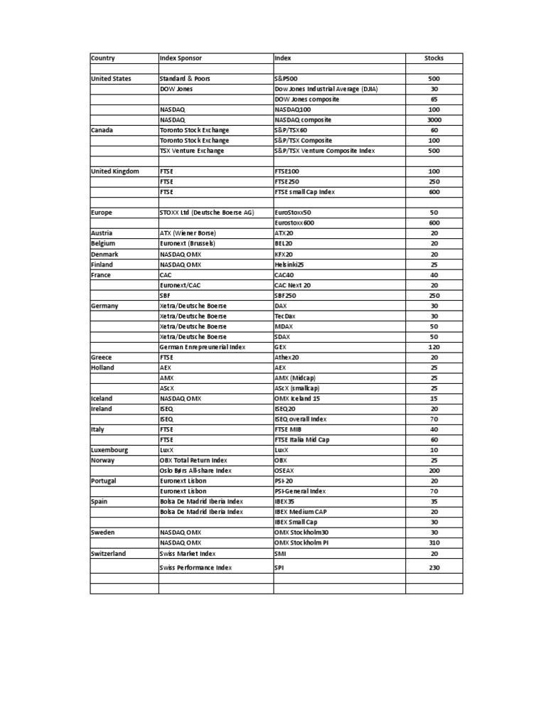 Major stock indexes and number of component stocks in the United States ...