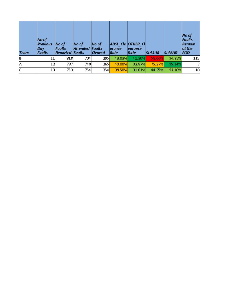 Daily Fault Attendance and Resolution Report: Comparing Team ...