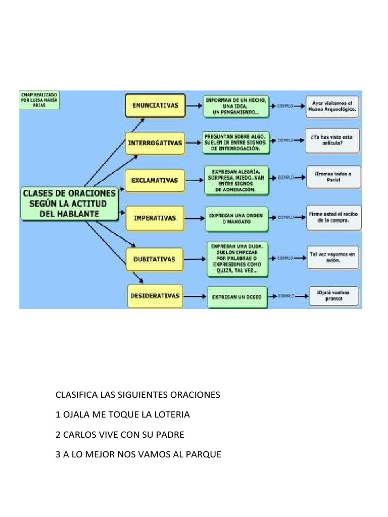 Oraciones Actitud Hablante-Tipos Palabras | PDF