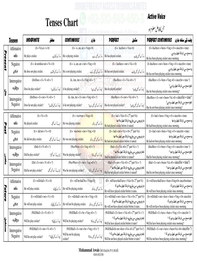 All Tenses in One Page | Download Free PDF | Syntactic Relationships | Grammar