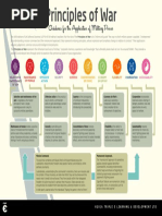 Understanding Principles of War | PDF | Maneuver Warfare | Military