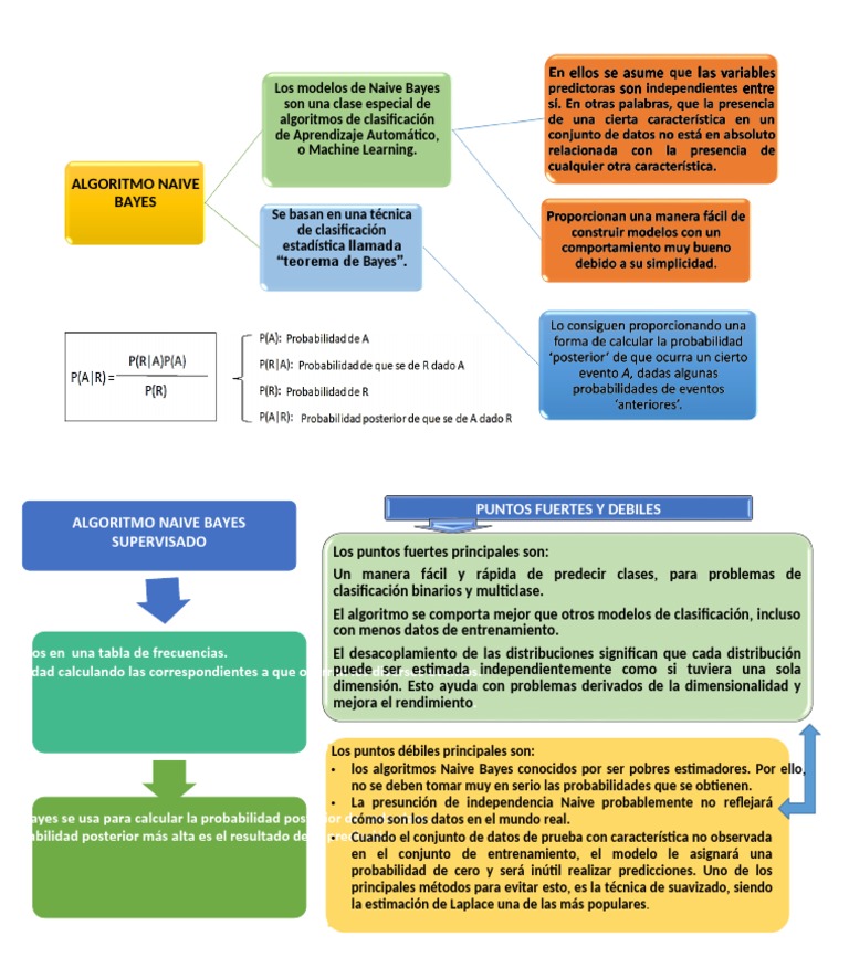 Modelos de Clasificación Naive Bayes | PDF | Estadísticas | Método ...