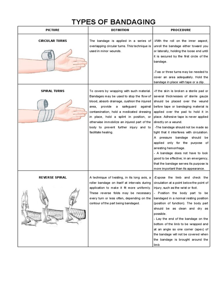 Types of Bandaging: Picture Procedure | PDF