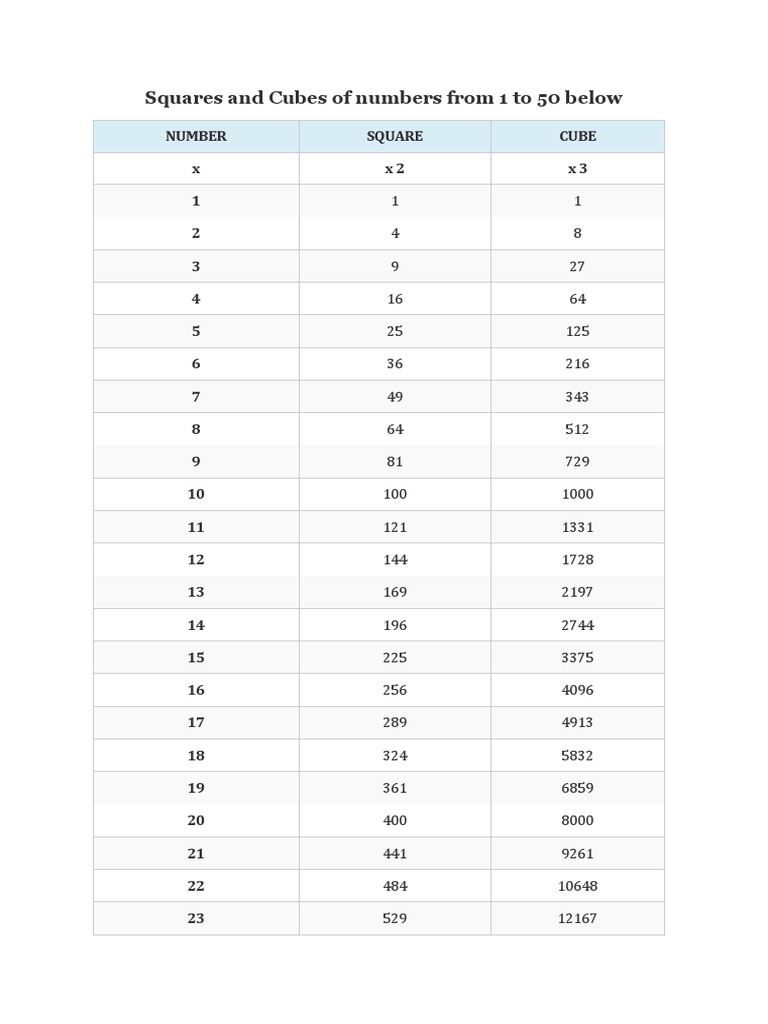 Squares and Cubes of Numbers From 1 To 50 Below | PDF