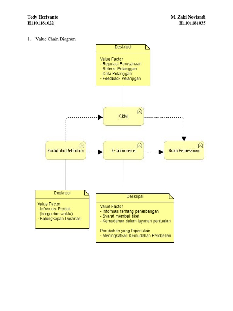 Tugas Modelling Archimate Tedy Zaki PDF | PDF