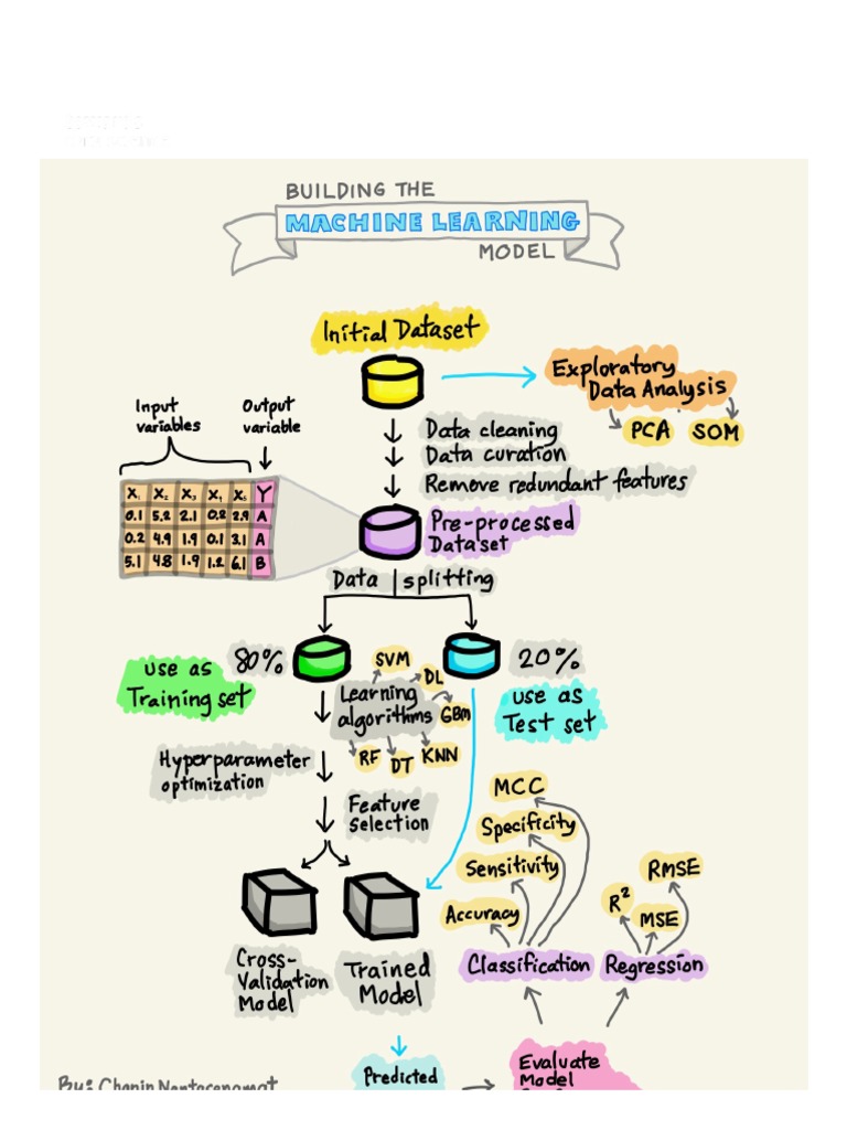 How To Build A Machine Learning Model - by Chanin Nantasenamat - Jul, 2020 - Towards Data ...