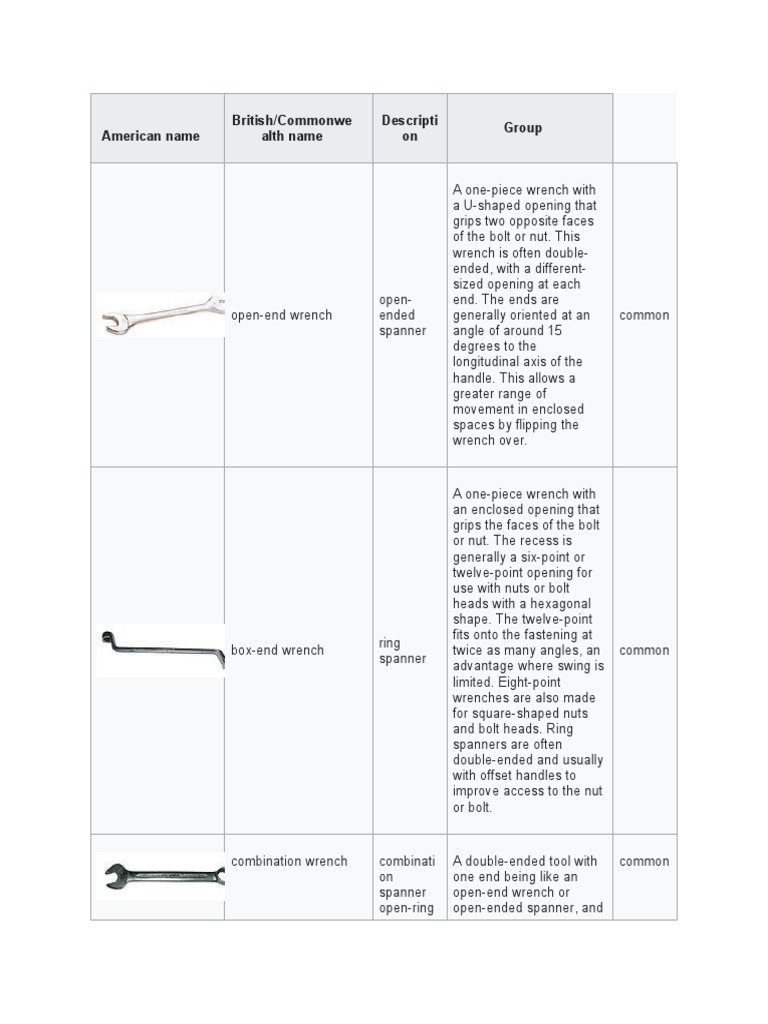 Types of Wrench | PDF | Nut (Hardware) | Screw
