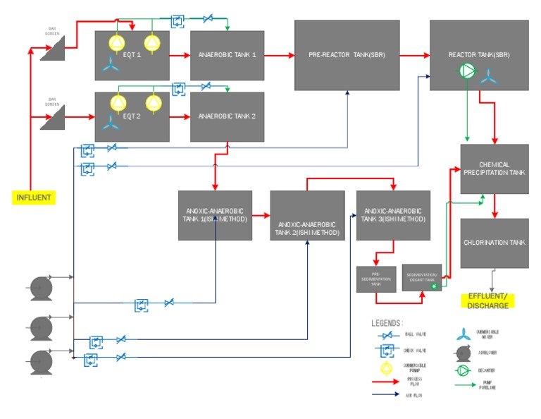Process Flow Diagram (Yakult Phiippines Sbr-Iceas WWTF) | PDF ...