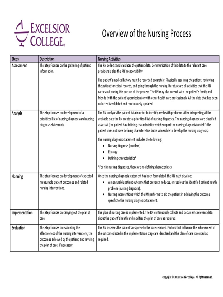 Overview of The Nursing Process | PDF | Nursing | Medical Diagnosis