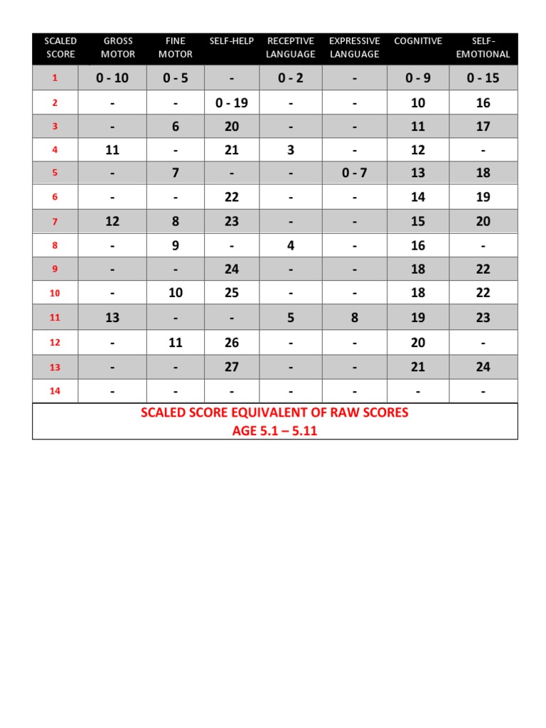 Scaled Score Equivalent of Raw Scores AGE 5.1 - 5.11 | PDF | Nervous ...