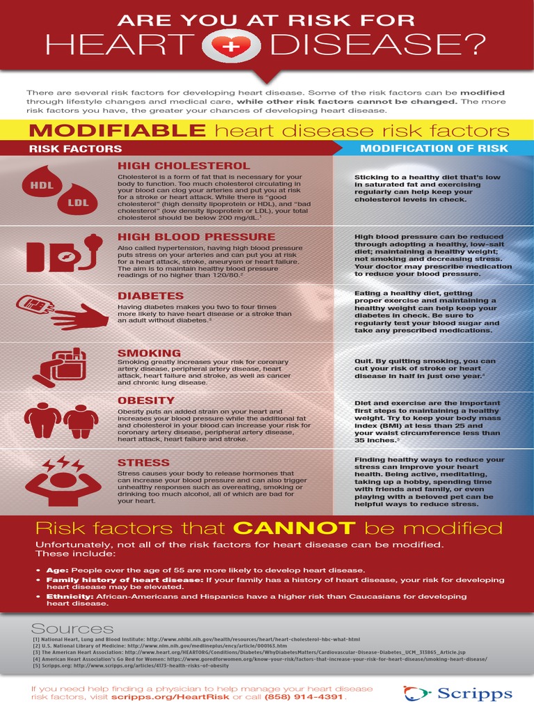 Understanding Modifiable and Non-Modifiable Risk Factors for Heart ...