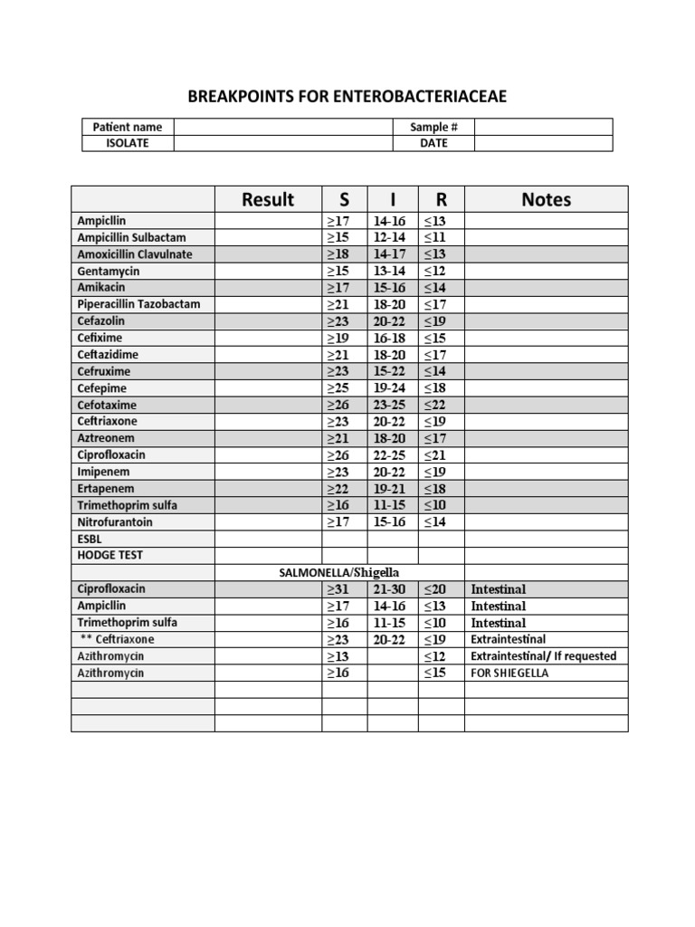 Breakpoints For Enterobacteriaceae | PDF