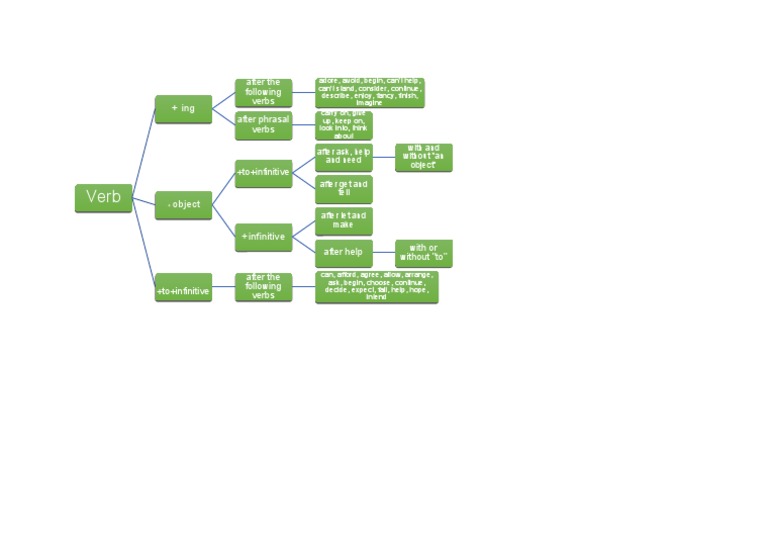 Mapa Conceptual Ingles | PDF