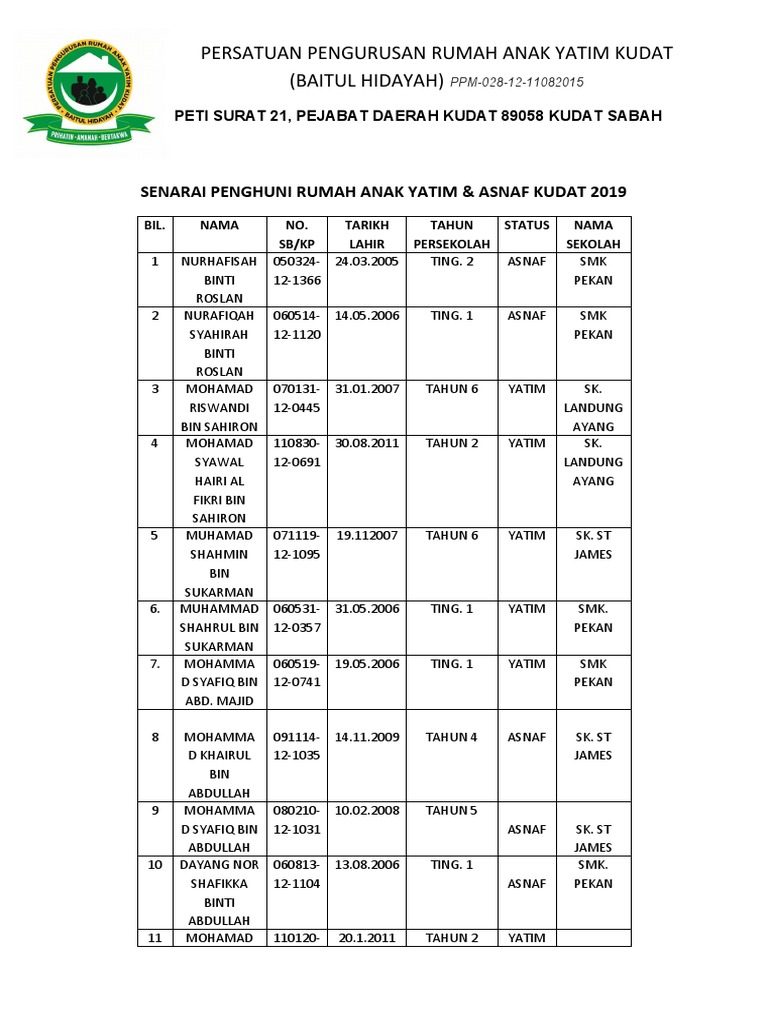 Senarai Penghuni Rumah Anak Yatim & Asnaf Kudat 2019-Edit | PDF