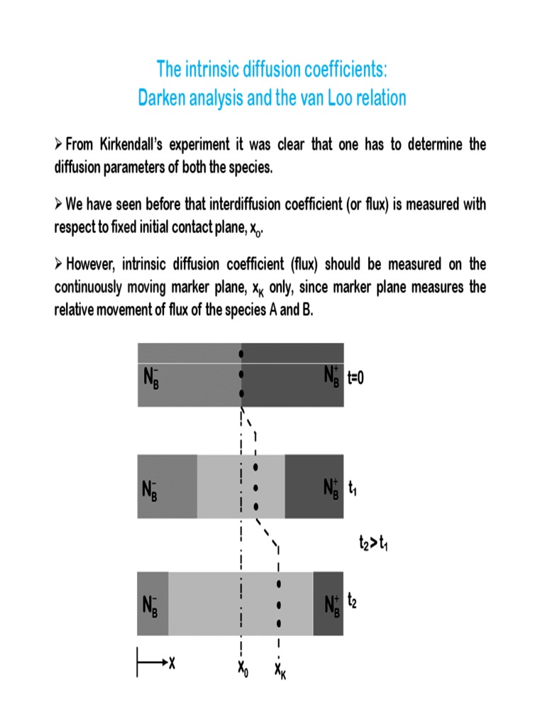 The Intrinsic Diffusion Coefficients: Darken Analysis and The Van Loo ...