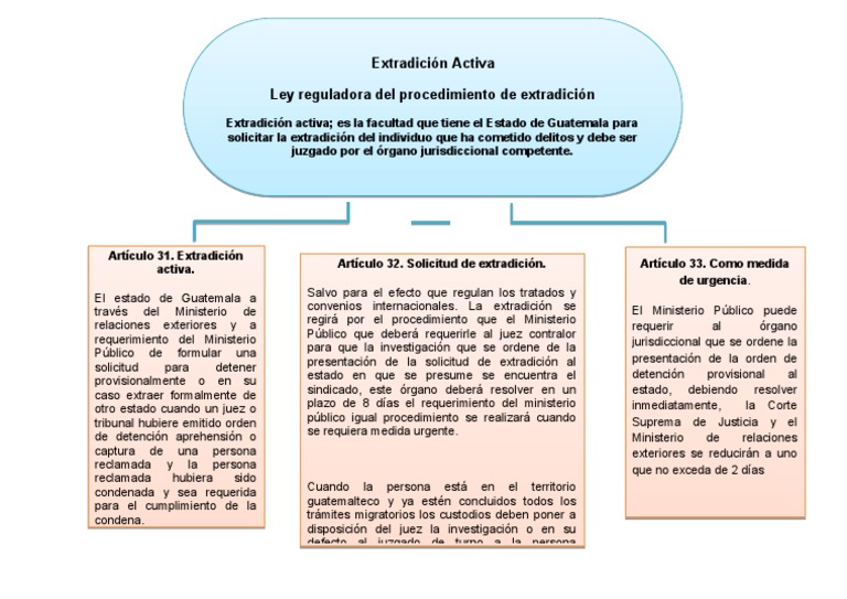 Extradicion Activa Esquema | PDF | Extradición | Detención ...