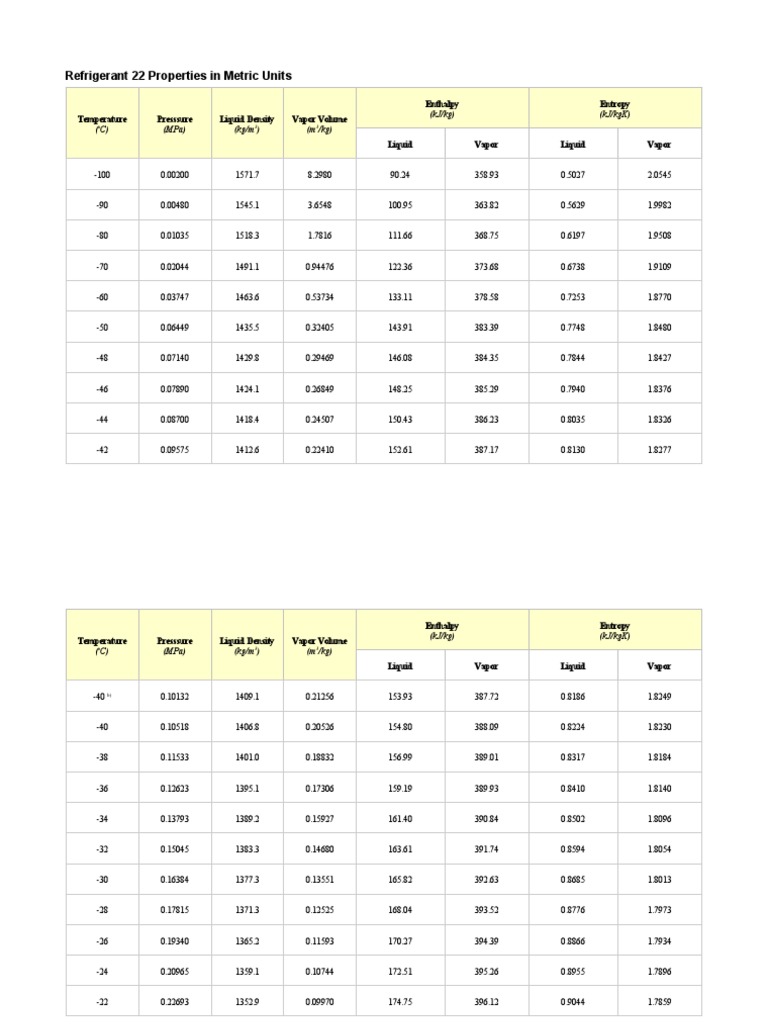 R22 Properties in Metric Units | PDF | Enthalpy | Gases