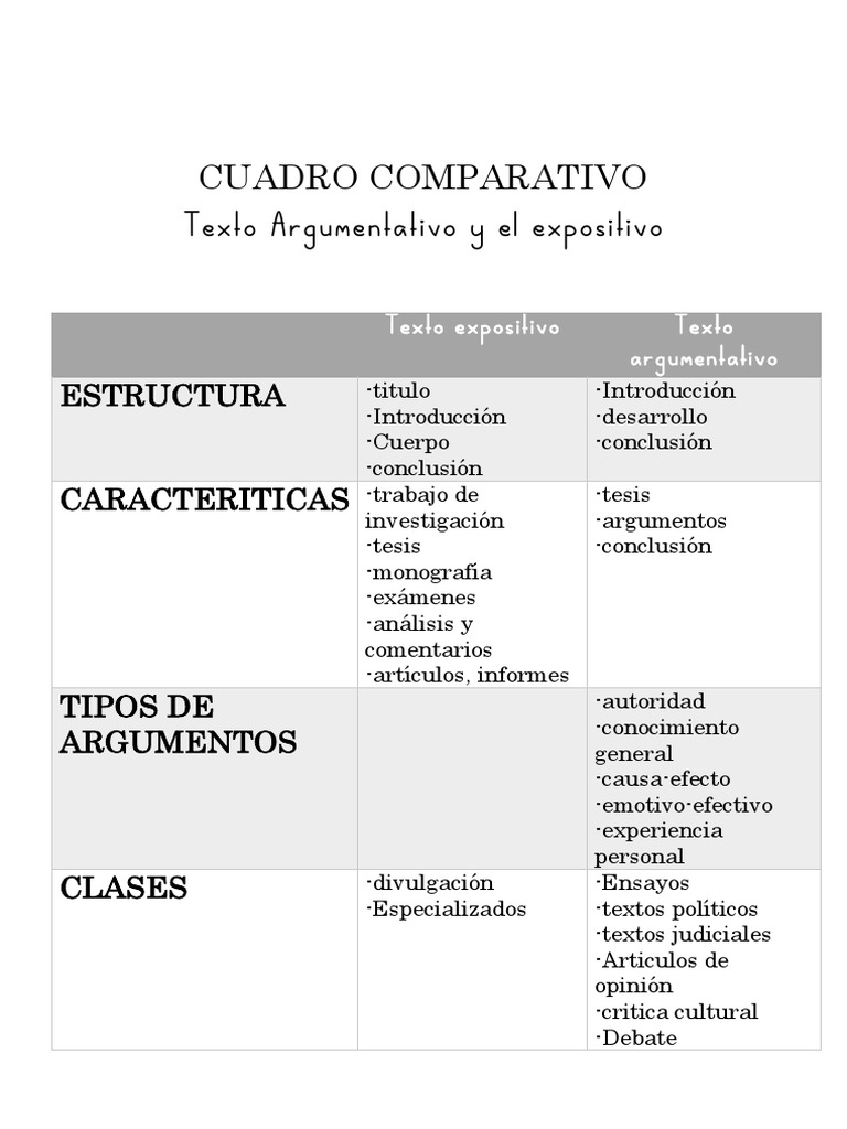CUADRO COMPARATIVO de Textos Expositivos y Textos Argumentativos