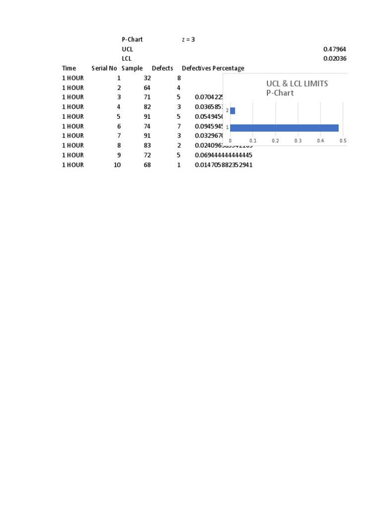 Ucl & LCL Limits P-Chart | PDF