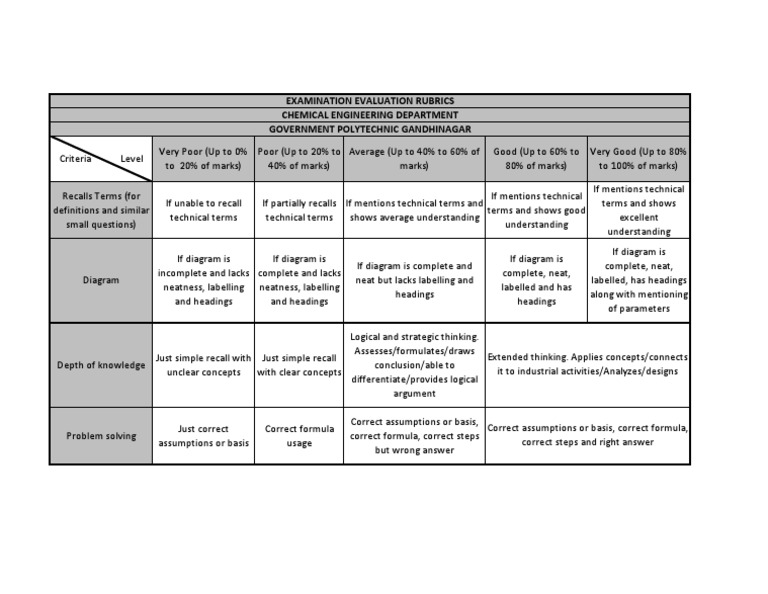 Exam Rubrics Final | PDF | Rubric (Academic) | Reasoning