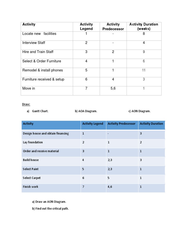 Project Management Class Work | PDF | Techniques | Networks