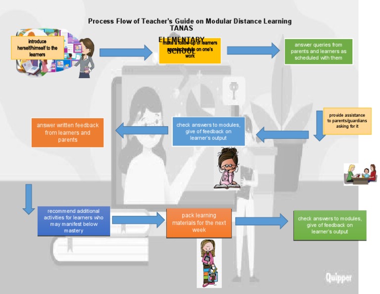 Teacher's Guide: Modular Distance Learning | PDF