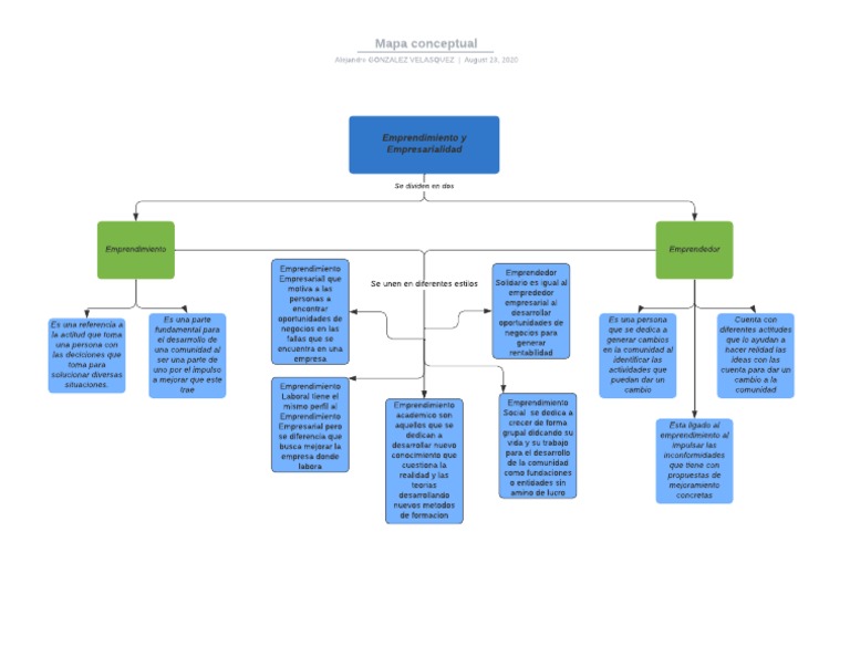 Actividad 1 Mapa Conceptual De Las Características De Un Emprendedor