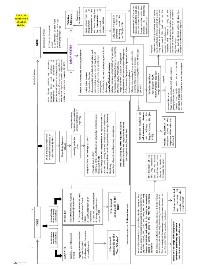 TOPIC 14: Jurisdiction of Labor Arbiter: Labor Law Review (2019-2020 ...