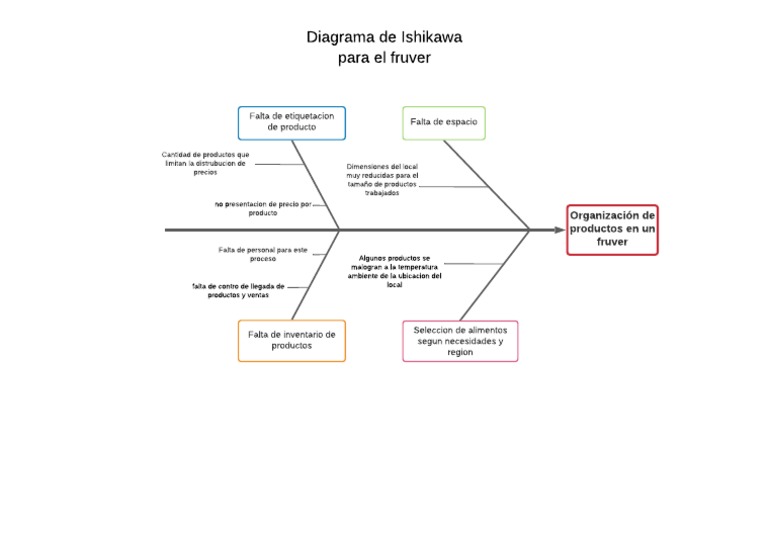 Esquema de Pescado | PDF