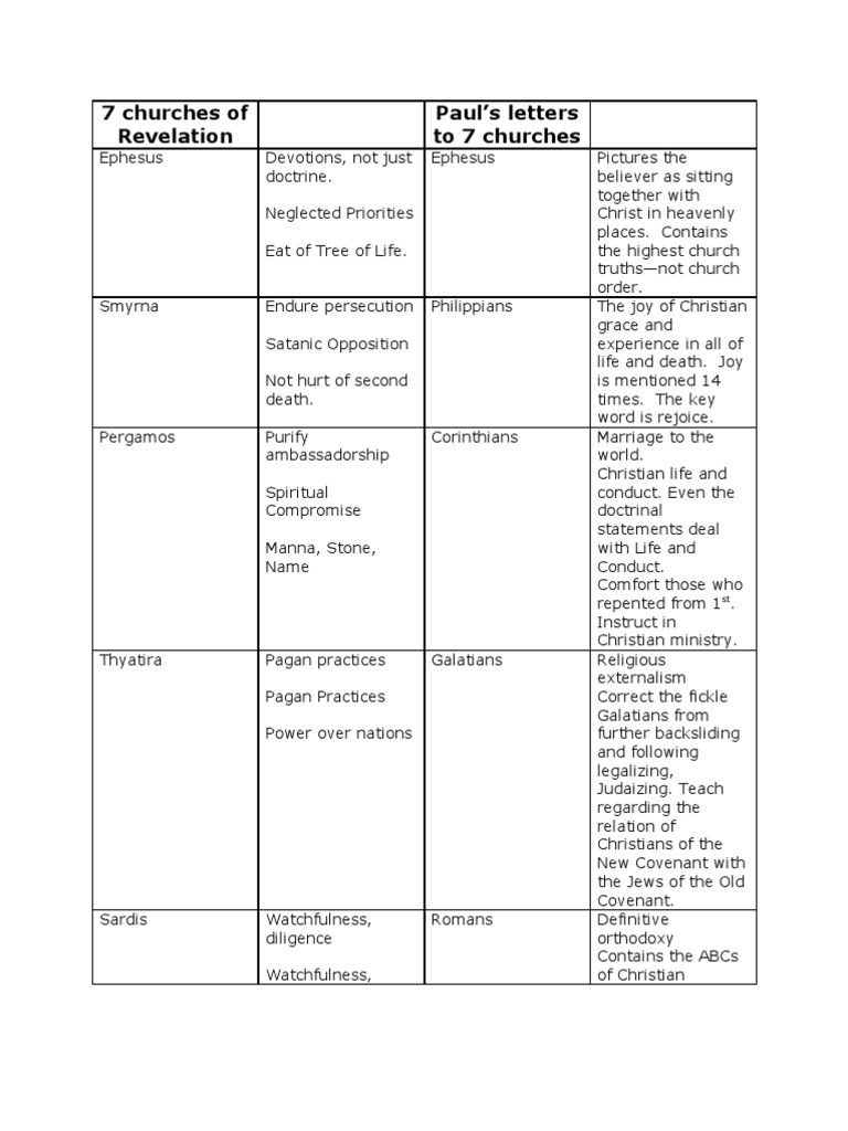 7 Churches of Revelation-Pauls Letters To 7 Churches | PDF | Christian ...