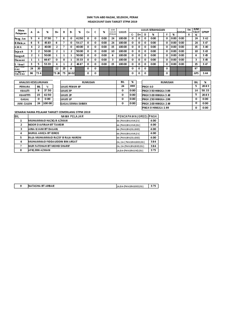 SMK Tun Abd Razak, Selekoh, Perak Headcount Dan Target STPM 2019 | PDF