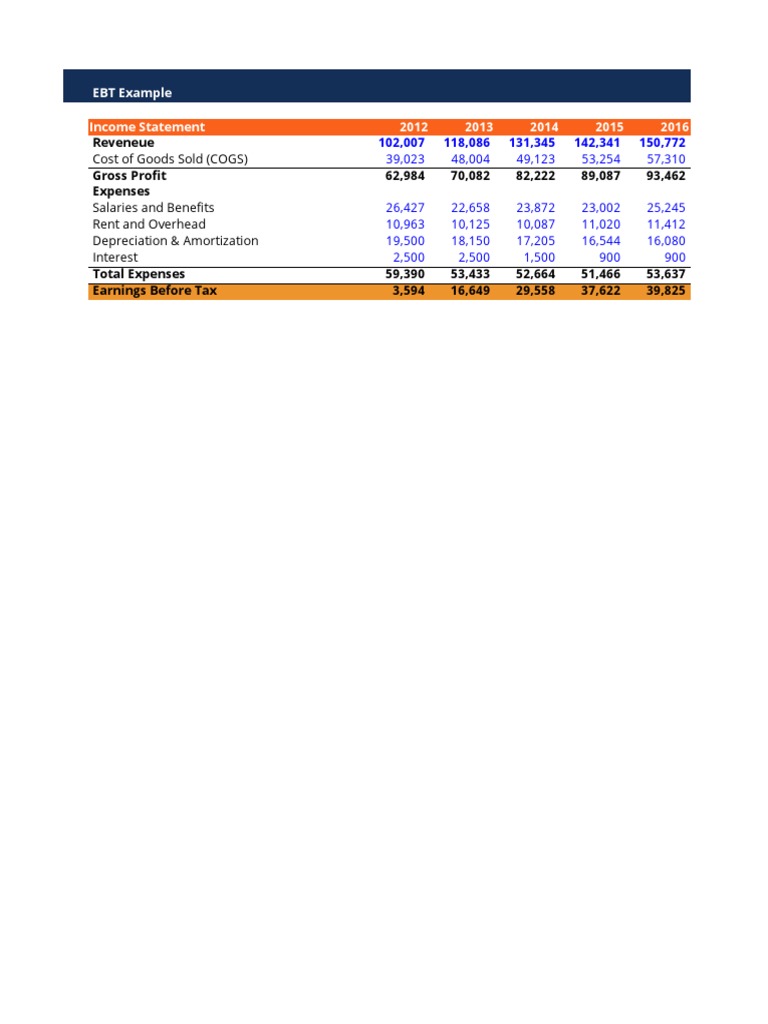 Cost of Goods Sold (COGS) Salaries and Benefits Rent and Overhead ...