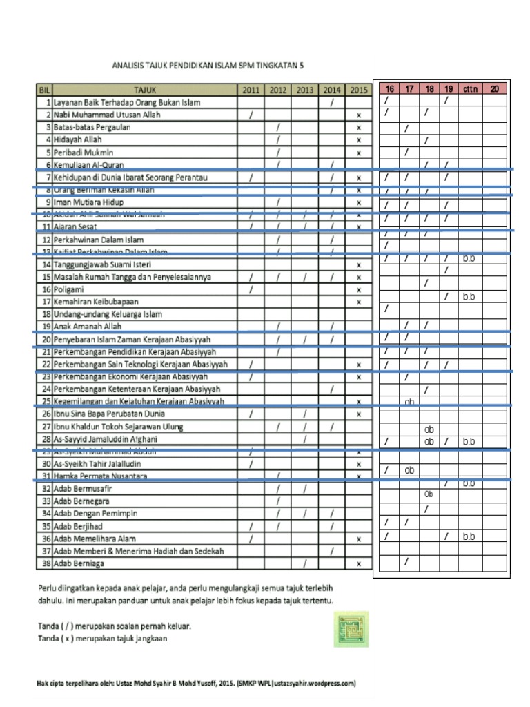 Tudingan Pai SPM 2020 | PDF