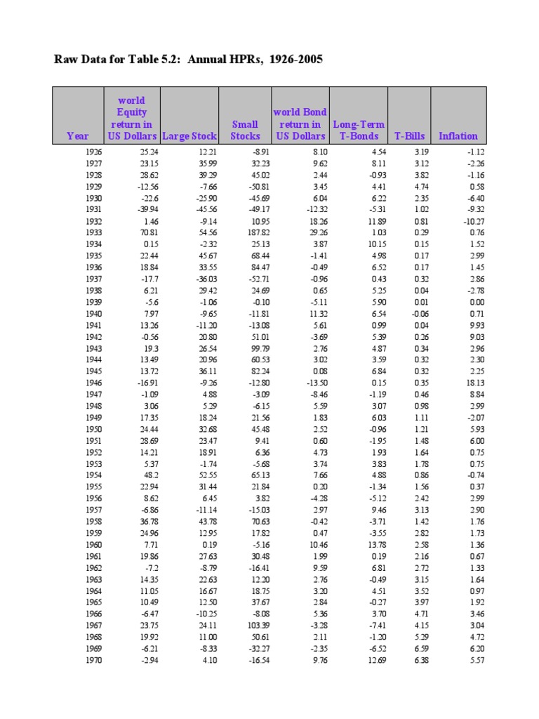 Annual Holding Period Returns On Different Asset Classes | PDF ...
