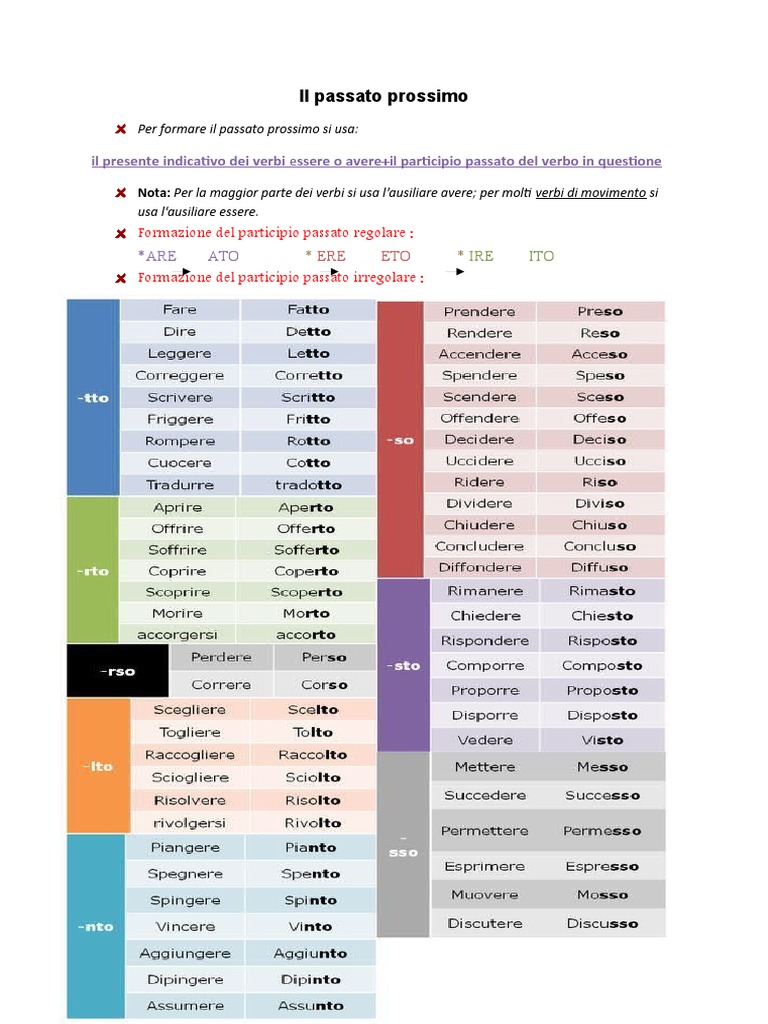 Esercizi Sul Passato Prossimo | PDF