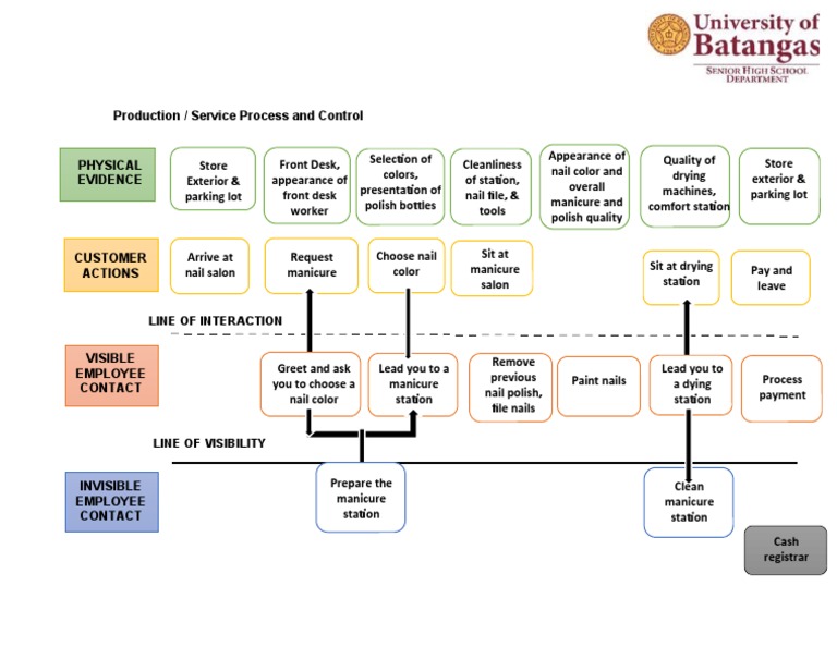 Production Process-Entrep | PDF | Business