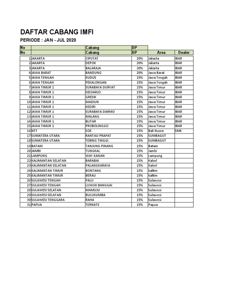 Data Cabang & DP IMFI | PDF