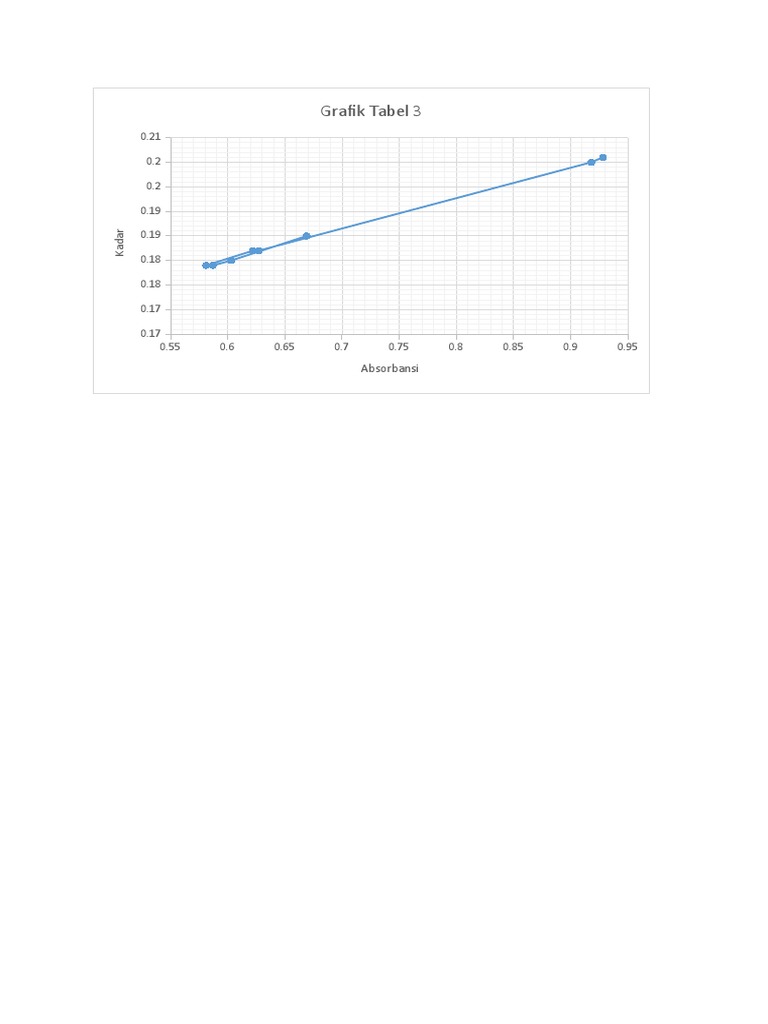 Grafik Absorbansi dan Konsentrasi | PDF
